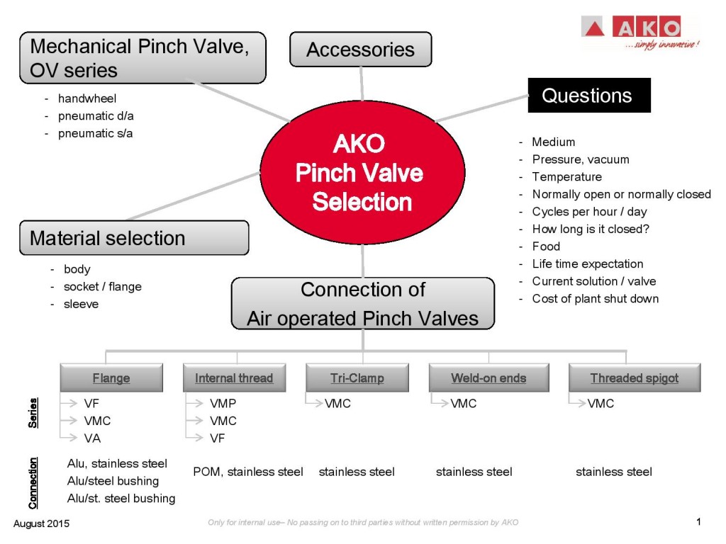 Pinch Valve Selection - AKO UK Pinch Valves
