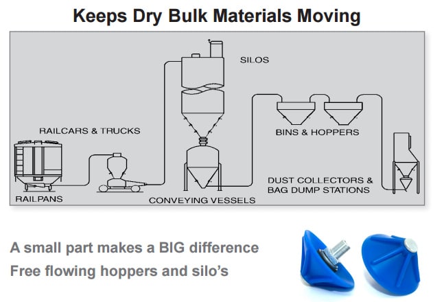 Fluidisers for Free Flowing Aeration in Silos, Bins & Hoppers